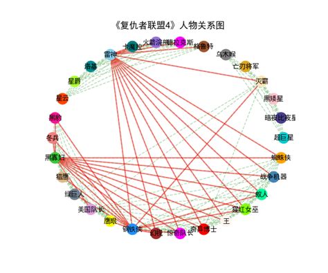 Python绘制人物关系图python基于network模块制作电影人物关系图 Csdn博客