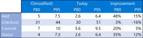 Gvfs Updates More Performance More Availability Azure Devops Blog