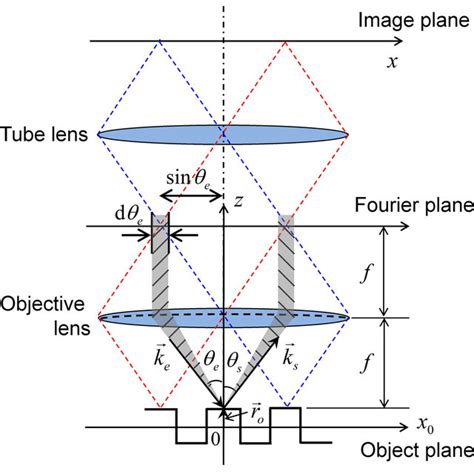 Schematic Illustration Of Imaging From The Object Plane To The Image