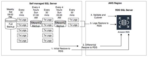 Migrating Sql Server To Amazon Rds Using Native Backup And Restore