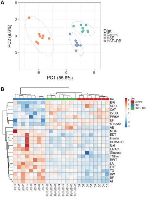 A Unsupervised Multivariate Principal Component Analysis PCA Plot
