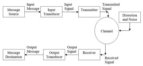Electronic Communication Systems Basics Block Diagram And Working