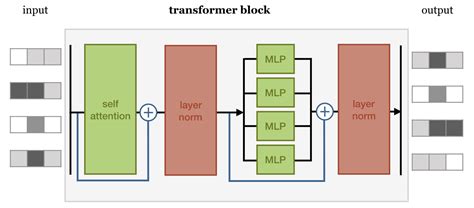 Lecture 7 Transformers Deep Learning