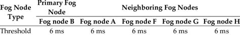 Example Of Offloading Threshold Set For Fog Node B And Its Neighbors