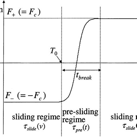 Proposed Friction Model Download Scientific Diagram
