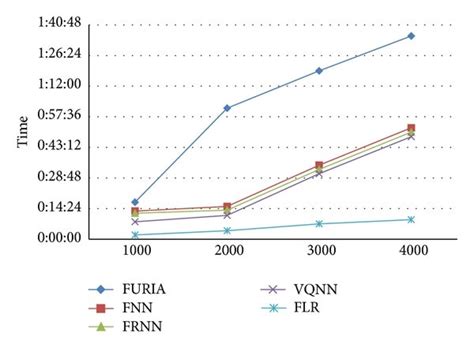 classifier prediction time with different instances sizes on hotels