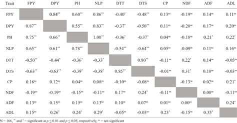 Phenotypic Below Diagonal And Genetic Above Diagonal Correlation Download Scientific