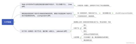 react diff算法