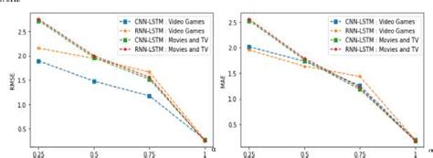 Figure 4 From Sentiment Based Hybrid Deep Learning For Recommender