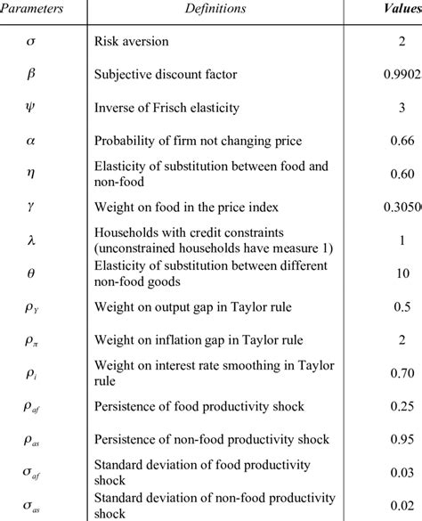 parameter calibration baseline model download table