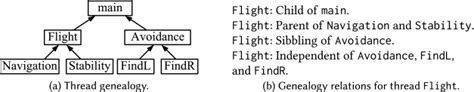 Synchronous Deterministic Parallel Programming For Multi Cores With