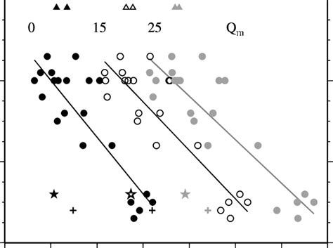 relationship between p n velocity and temperature at the moho moho
