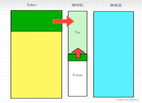 9、gc（复制算法）并发复制gc Csdn博客