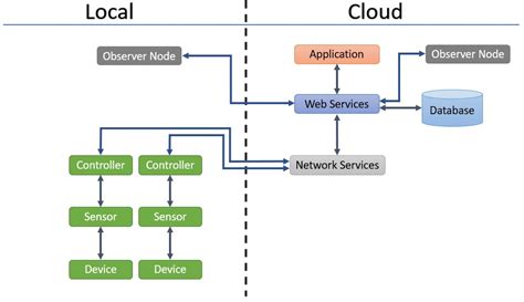 Ourtutorials Iot