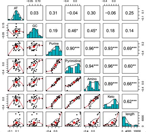 Matrix Plot Showing The Correlation Between The Compositional Skews And