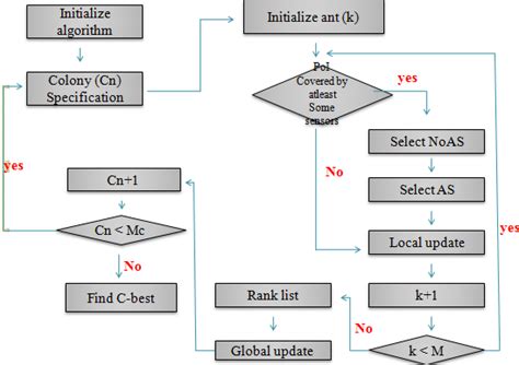flowchart of the proposed algorithm proposed energy coverage