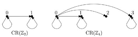 The Cayley Regularity Graphs Of Z 2 And Z 4 Download Scientific Diagram