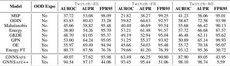 table 1 from energy based out of distribution detection for graph