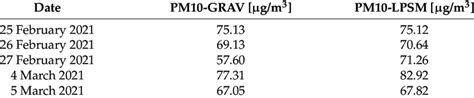 Anpm Data For Days With Pm10 Concentration Levels Above 50 µg M 3 For Download Scientific