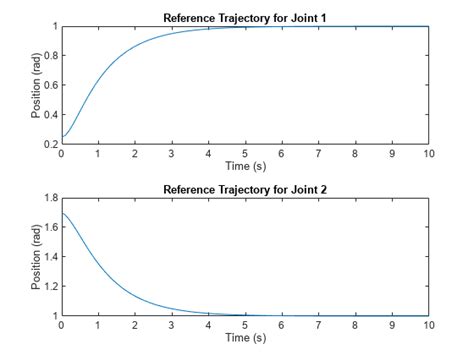 Sliding Mode Control Design For A Robotic Manipulator Matlab And Simulink