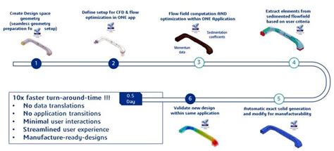 Dassault Systèmes Introduces Flow Driven Design System « Fabbaloo