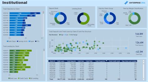 Bank Risk Analysis Reports In Power Bi Master Data Skills Ai