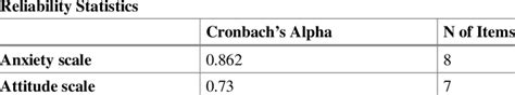 Reliability Statistics For The Internal Consistency Download Scientific Diagram