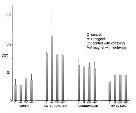 Results For Growth Experiments Monitored By Turbidity In The Presence Download Scientific