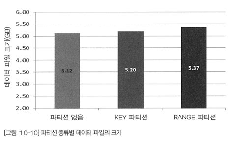 파티션 Mysql 파티션의 종류3
