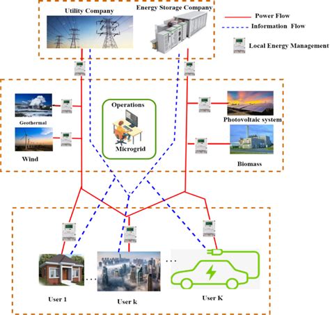 Figure 1 From An Overview Of Ac And Dc Microgrid Energy Management Systems Semantic Scholar