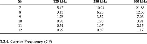 Bit Rate Kbitss For Different Ranges Of Sf And Bw Download Scientific Diagram