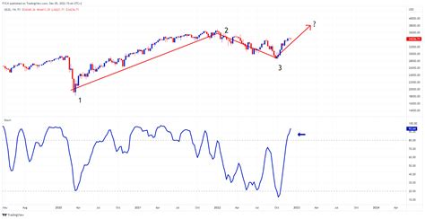Us30 Weekly Momentum Shows Strength Fxcm Markets