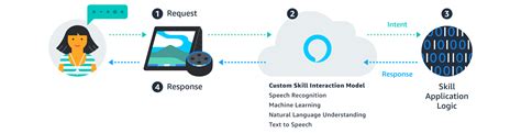 Build Custom Alexa Skills Alexa Skills Kit Official Site