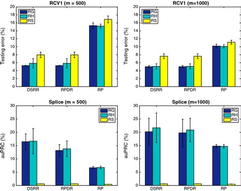 classification performance of different randomized methods on rcv1 ad