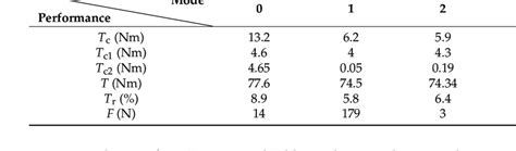 performance comparison table of each mode download scientific diagram
