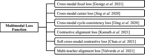 Multimodal Loss Function Summary Download Scientific Diagram