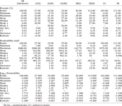 Statistical Parameters Of Porosity And Permeability Distributions In