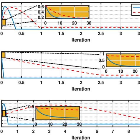 Rmse Using The Fixed Gain Ilc Download Scientific Diagram