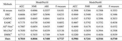 Table Ii From Contrastive Multi View Learning For 3d Shape Clustering Semantic Scholar