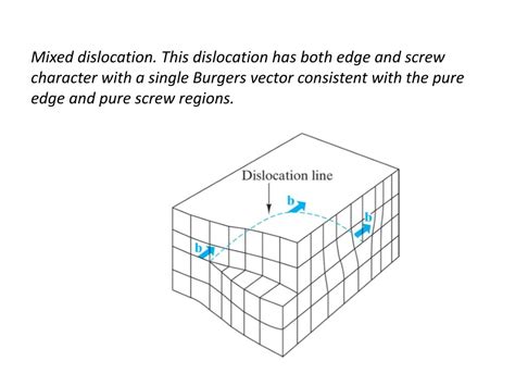 Explain Edge And Screw Dislocation At Zane Pellot Blog