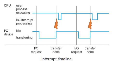 Operating Systems An Overview