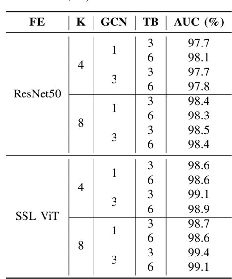Table Vii From Self Supervised Graph Transformer For Deepfake Detection