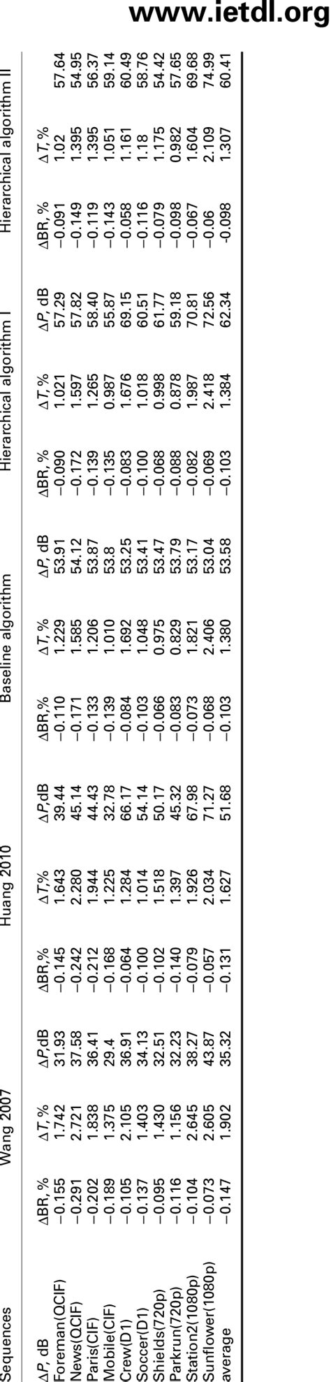 Performance Gainslosses Of Fast Algorithms For Various Sequences