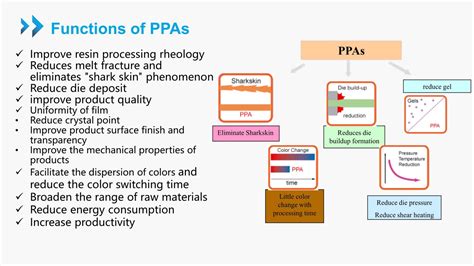 Fluo And Non Fluo Polymer Processing Aids Ppa For Polymer Baoxu
