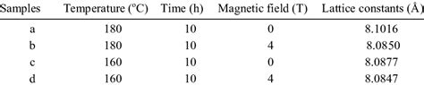 Lattice Parameter A For Different Synthetic Processing Download Table
