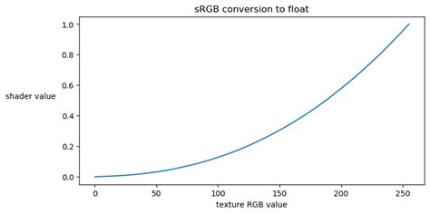 Gamma Correction Smash Ultimate Material Research