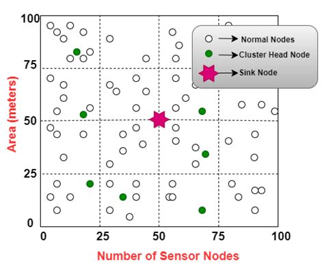REERP A Region Based Energy Efficient Routing Protocol For IoT Wireless Sensor Networks