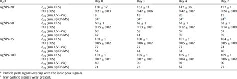 Equivalent Diameters From Dls With Polydispersity Index Pdi Uvevis Download Scientific