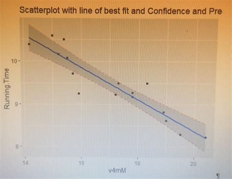 solved graph shows the confidence and prediction intervals