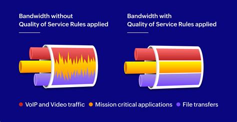 Prioritize Network Bandwidth Performance With Netflow Analyzers Qos Traffic Shaping Strategies